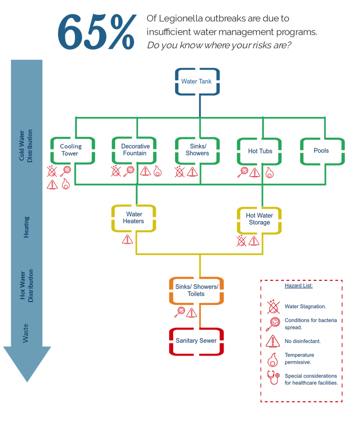 Legionella- Are you at risk?