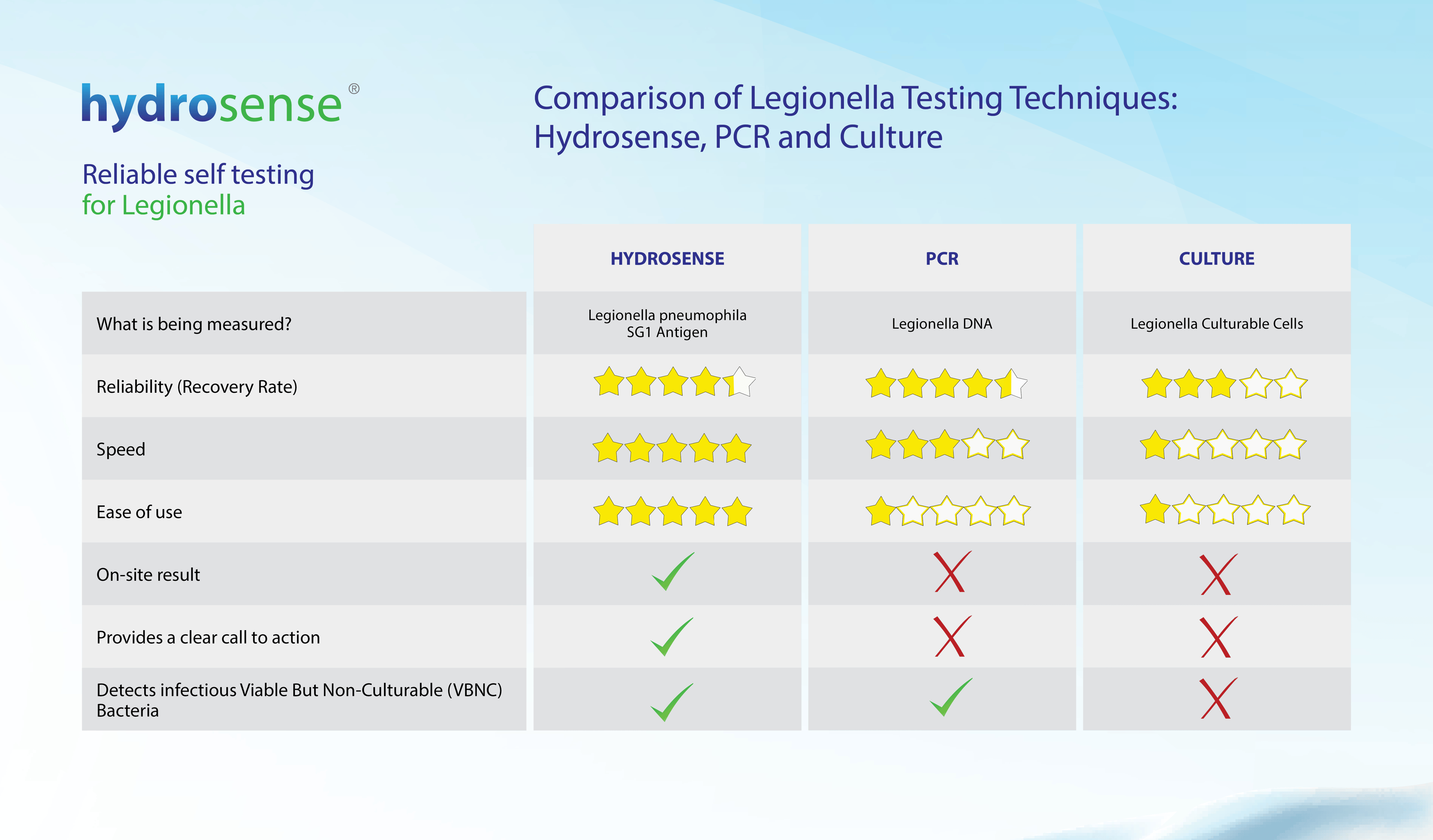 Comparison of Legionella Testing Methods